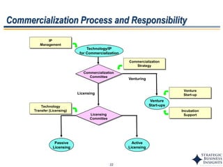 Technology Commercialization Strategy | PPTX