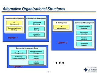 Technology Commercialization Strategy | PPTX