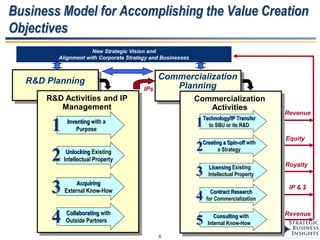 Technology Commercialization Strategy | PPTX