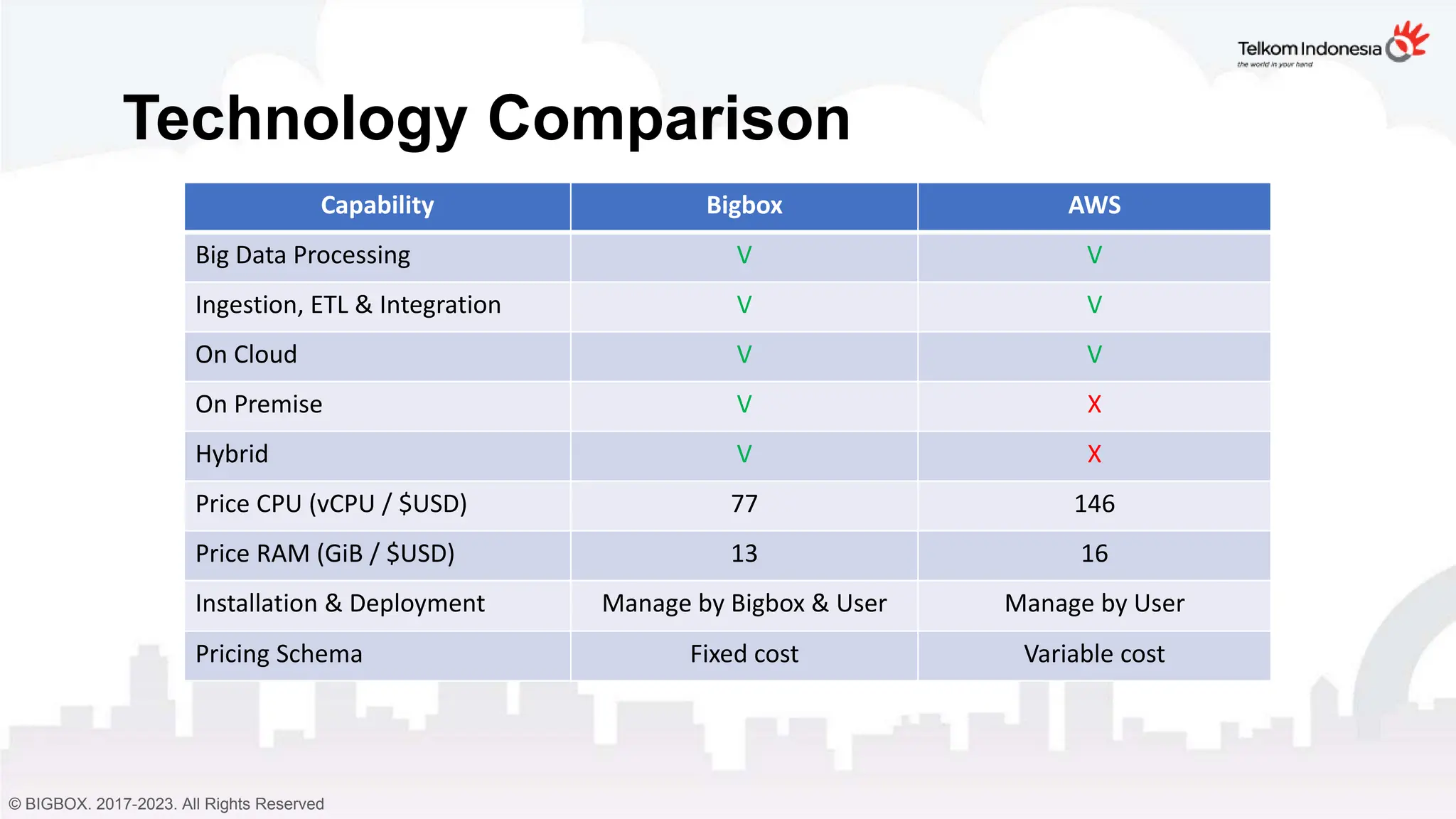 Tech Comparison On Premise with AWS.pptx