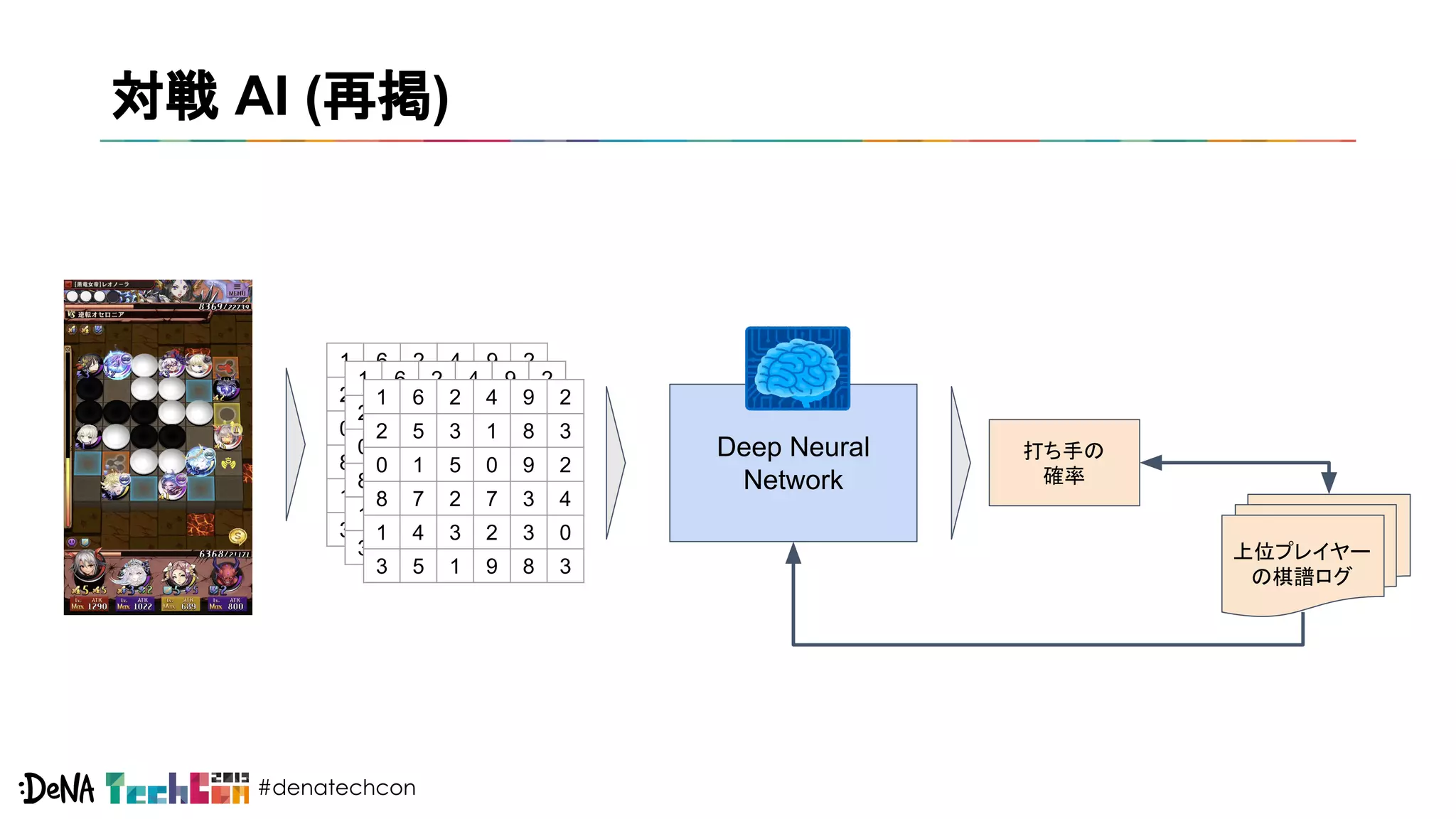 運用中のゲームにAIを導入するには〜プロジェクト推進・ユースケース・運用〜 [DeNA TechCon 2019] | PPT