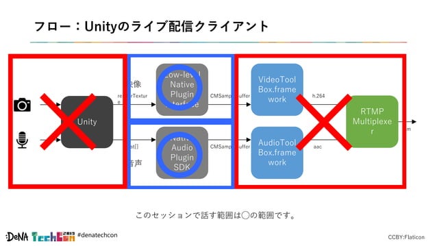 DeNA TechCon2019 How to implement live streaming client using Unity | PPTX