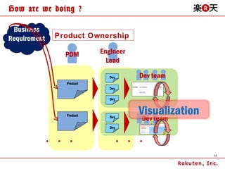 [RakutenTechConf2013] [LT] Scrum of Global Ichiba | PPT