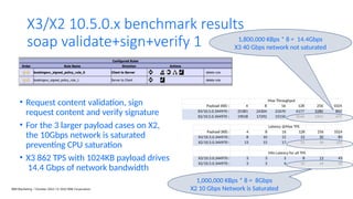 Datapower Capacity Planning for X3 and Virtual Form Factors | PPT