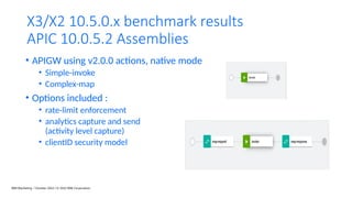 Datapower Capacity Planning for X3 and Virtual Form Factors | PPT