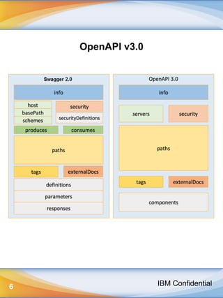 TechConnect - API Discovery Evolution | PDF | Cloud Computing | Internet