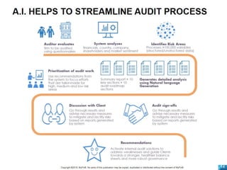 Financial Audit using AI: Risk-based Approach - My FinB | PPT