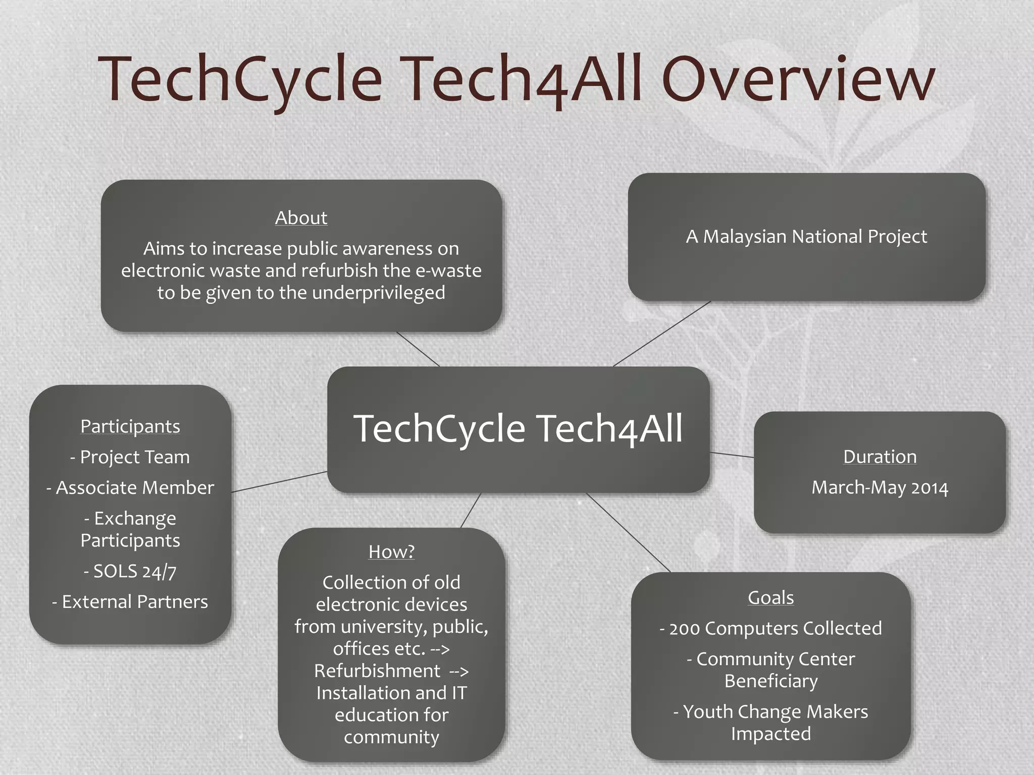 TechCycle Tech4All LC UKM | PPT
