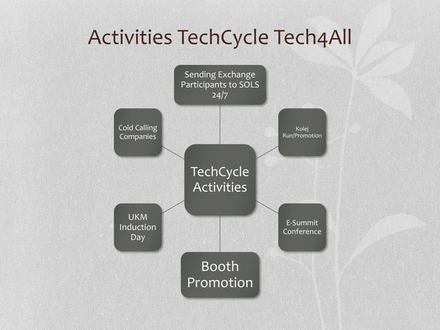 TechCycle Tech4All LC UKM | PPT