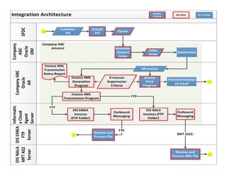 XML Invoice Transmission | PPT