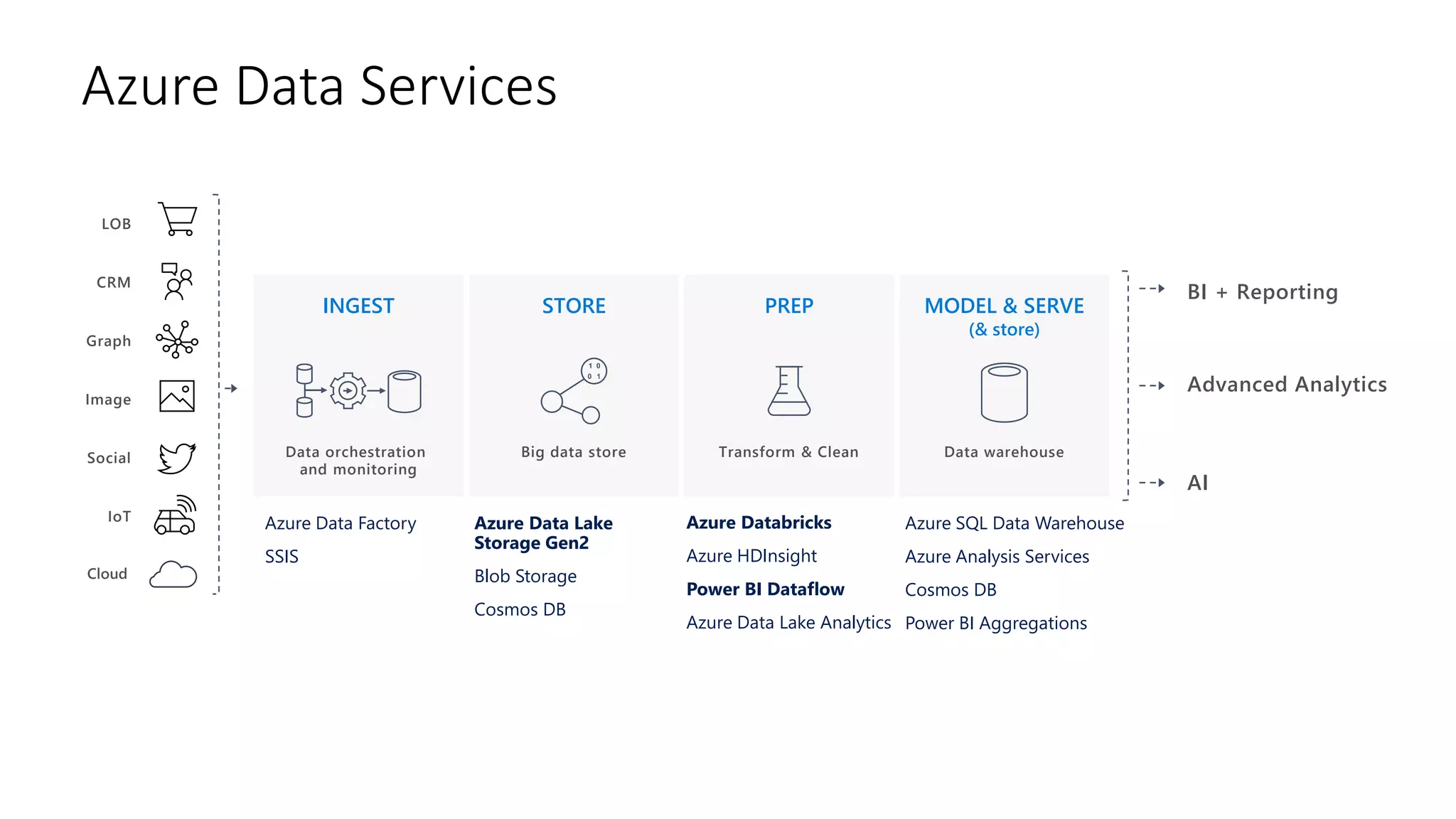 Arquitectura de Datos en Azure | PPT