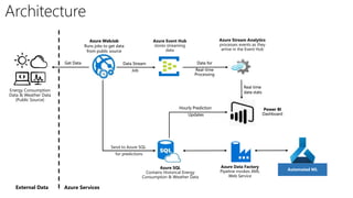 Arquitectura de Datos en Azure | PPT