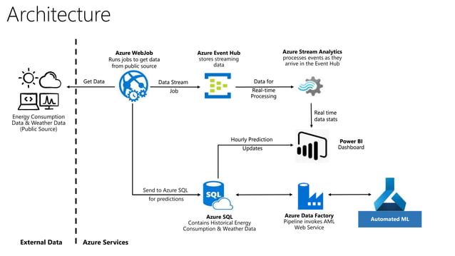 Arquitectura de Datos en Azure | PPT