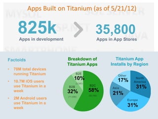 Keynote: Techday7 appcelerator titanium | PPT