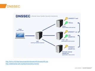 Akamai Korea - Tech Day (2015/03/11) DNS | PDF