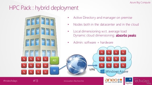 Feedback on Big Compute & HPC on Windows Azure
