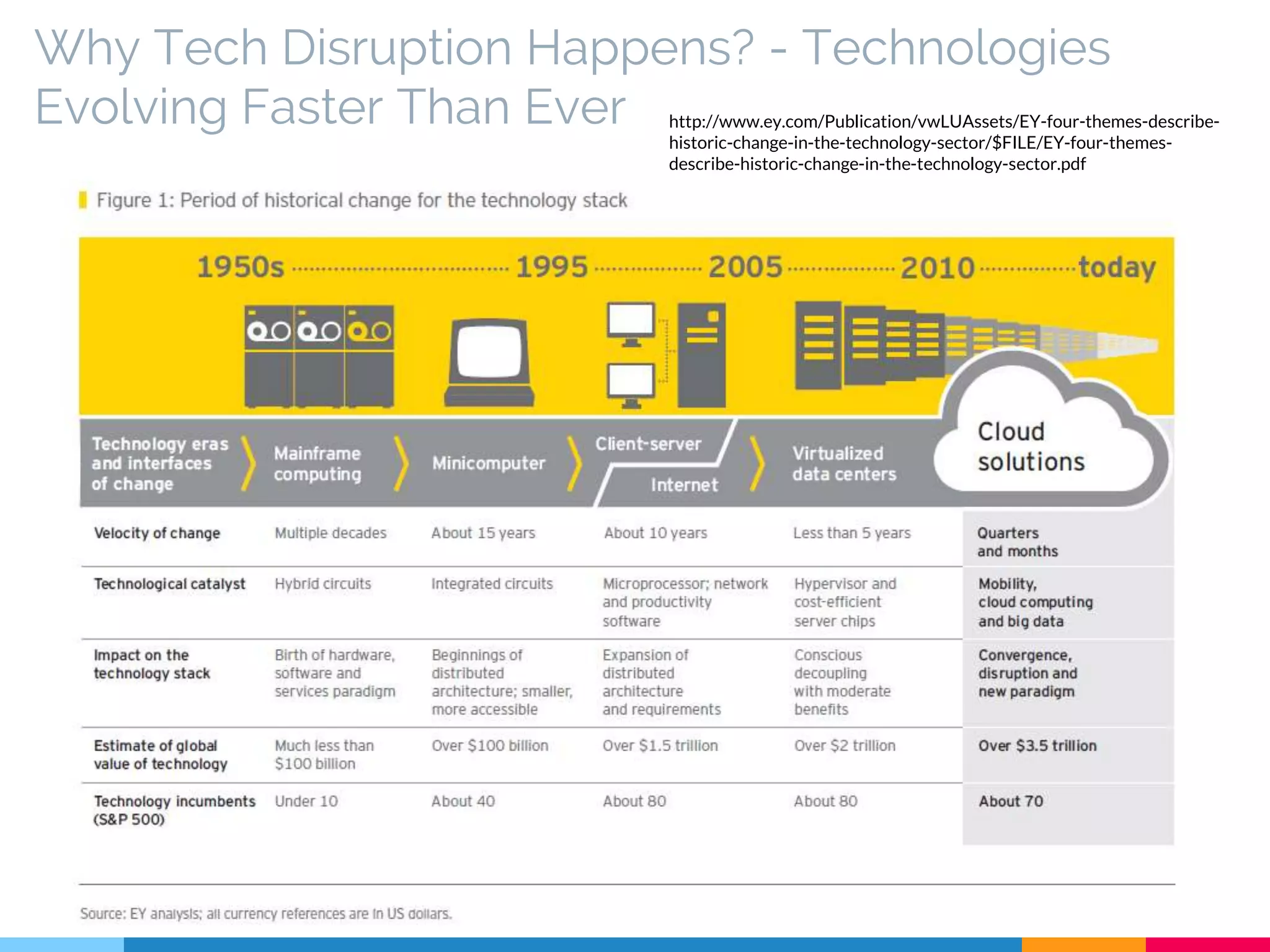 Tech Disruption - Technology Disrupting Different Sectors | PPT