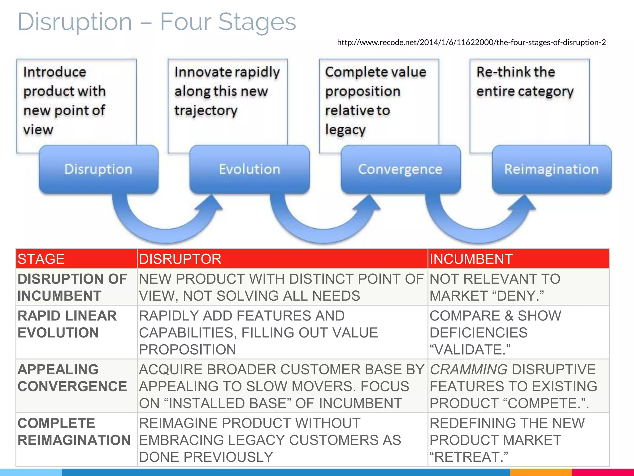 Tech Disruption - Technology Disrupting Different Sectors | PPT