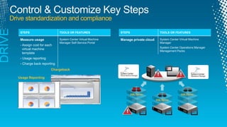TechEd 2011 | Microsoft SQL Server Private Cloud | PPT