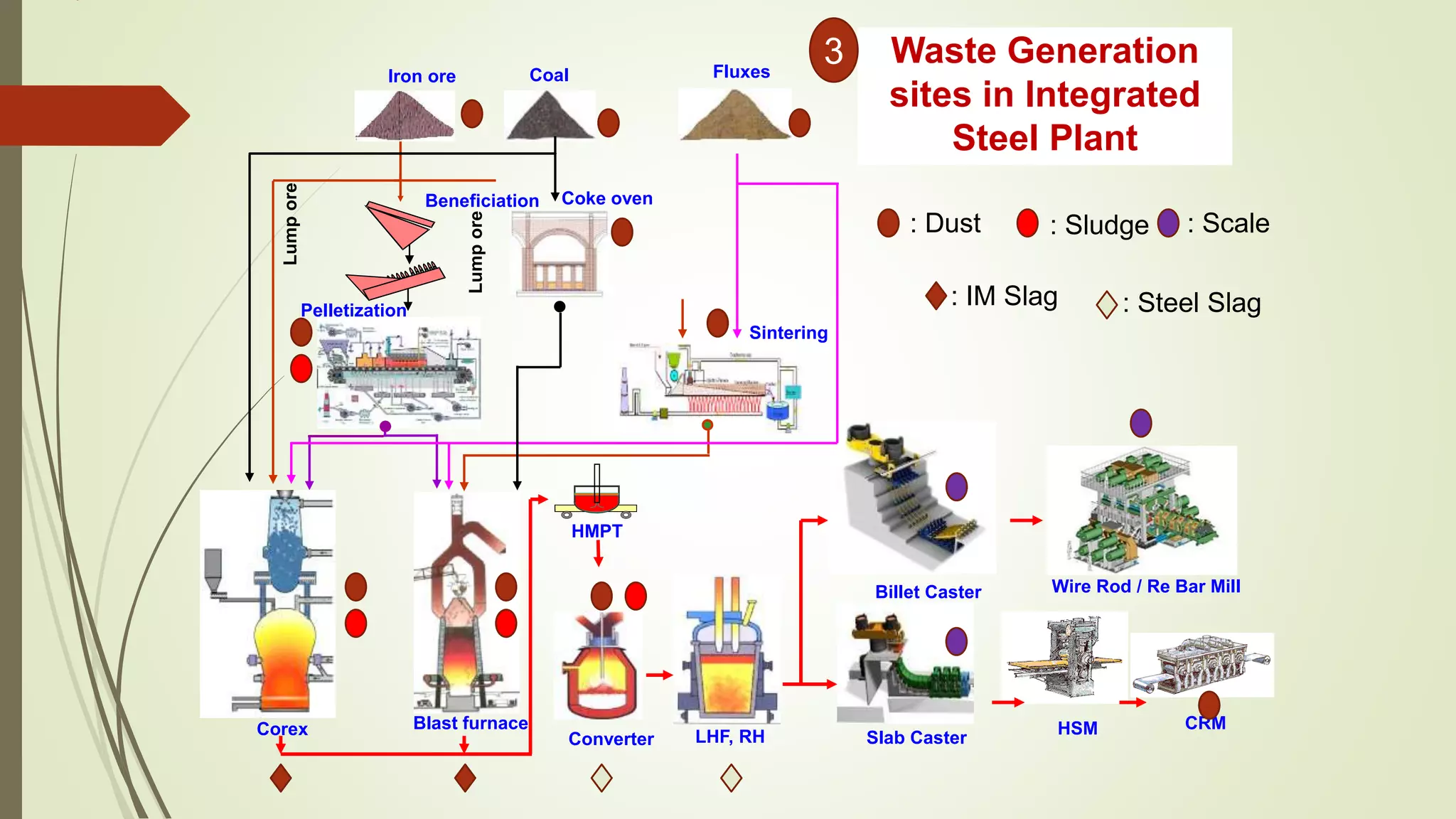 Recycling and Re-utilization of Steel Plant Waste by using DOE | PPTX