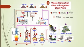 Recycling and Re-utilization of Steel Plant Waste by using DOE | PPT