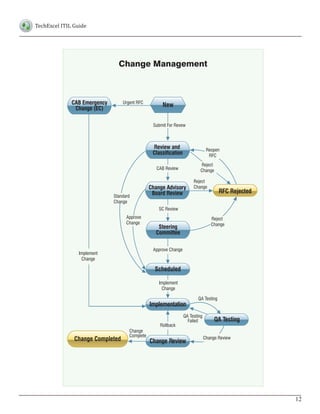 ITIL Process Guide | PDF