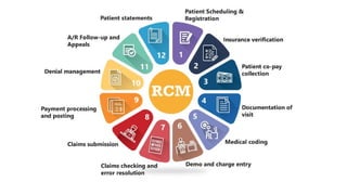 RCM Brain: AI Bots in Healthcare | PDF