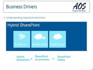 SharePoint hybrid environment | PPTX