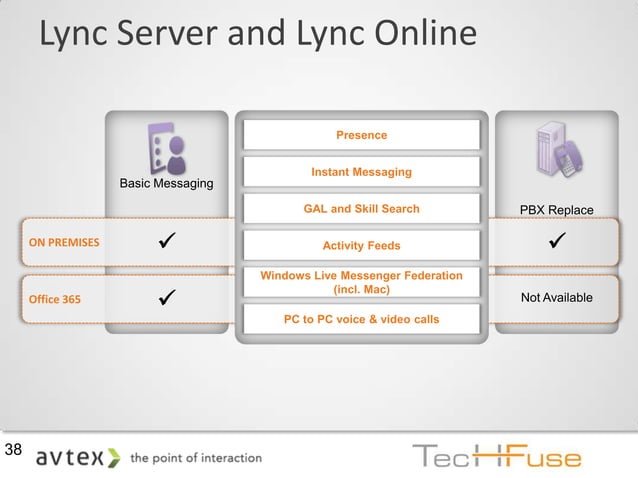 TechFuse 2012: What does Office 365 mean to your organization? | PPT