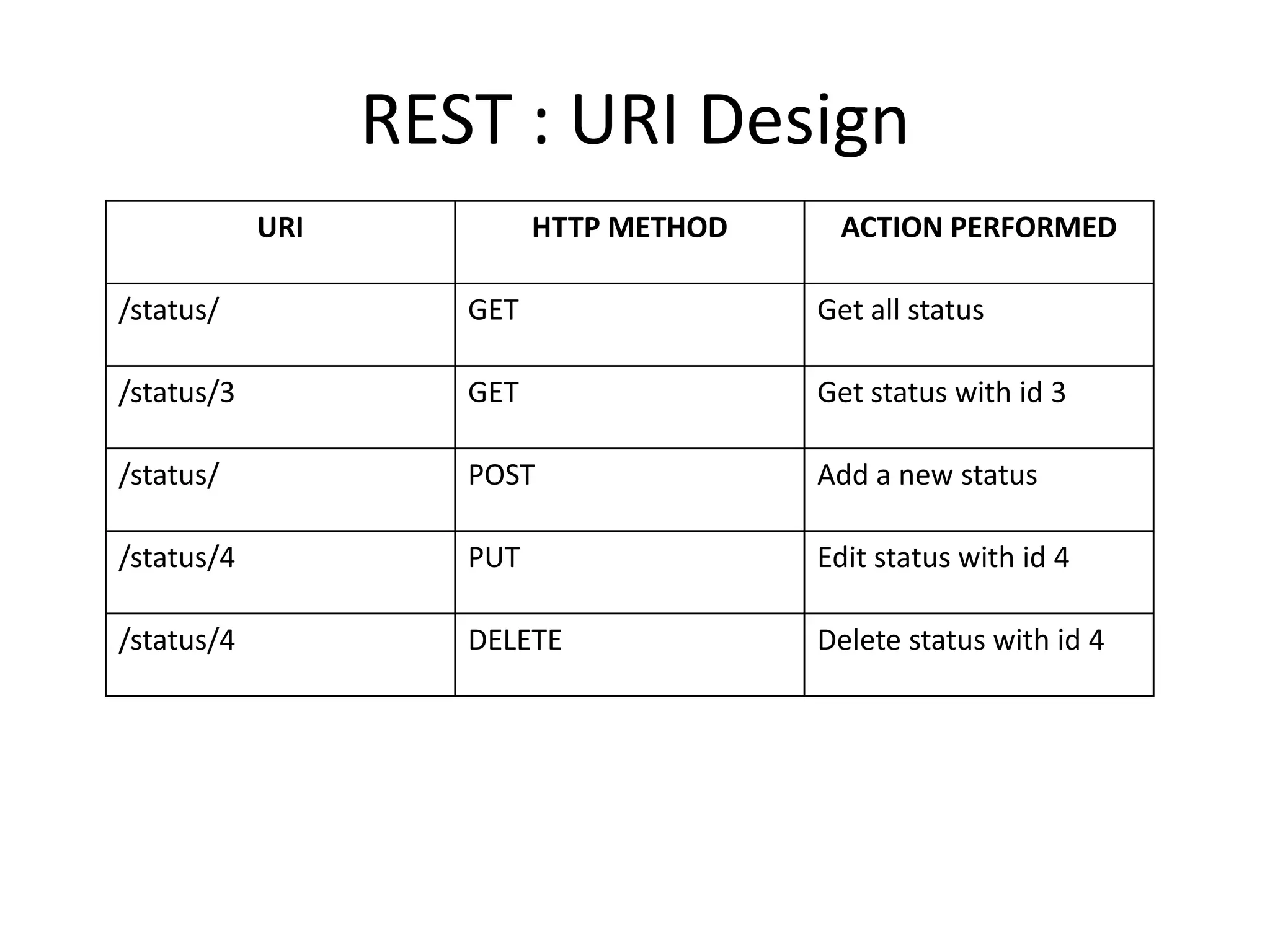 Webservices Overview : XML RPC, SOAP and REST | PPT | Free Download Webservices Overview : XML RPC, SOAP and REST | PPT | Free Download