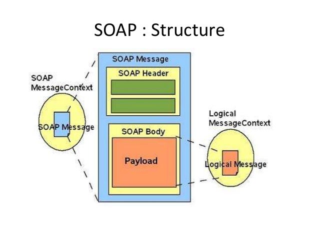 Webservices Overview Xml Rpc Soap And Rest
