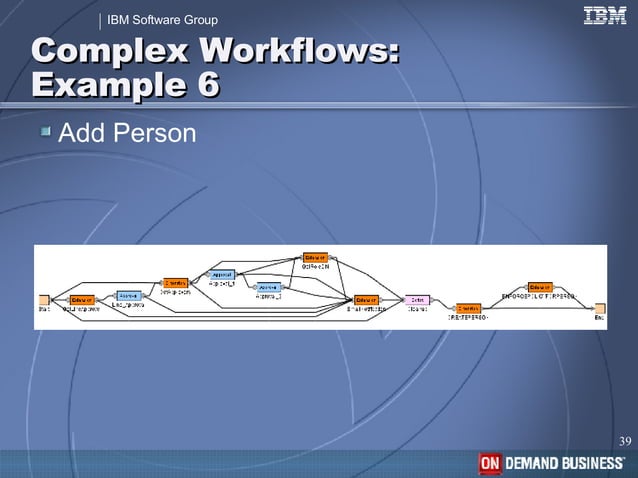 Techimplementation Of Complex Itim Workflows Ppt 9848