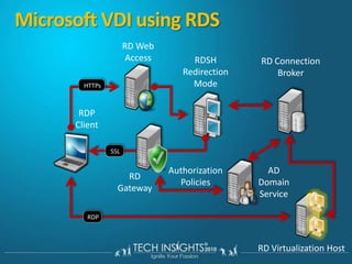 TechInsight - Real World Implementation of VDI | PPT