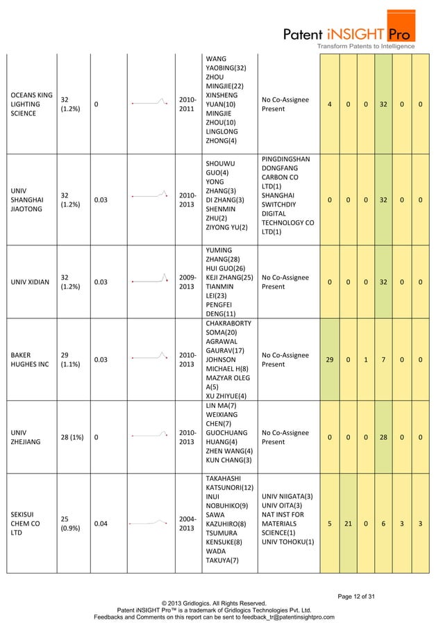 Graphene - Patent analysis report | PDF