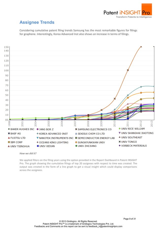 Graphene - Patent analysis report | PDF