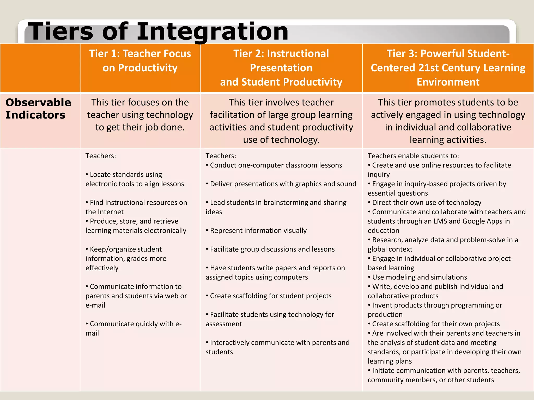 Tech integration models | PPTX | IT and Internet Support | Internet