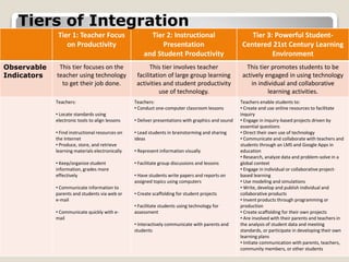 Tech integration models | PPTX | IT and Internet Support | Internet
