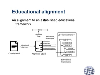LRMI: using schema.org to describe educational resources | PPTX