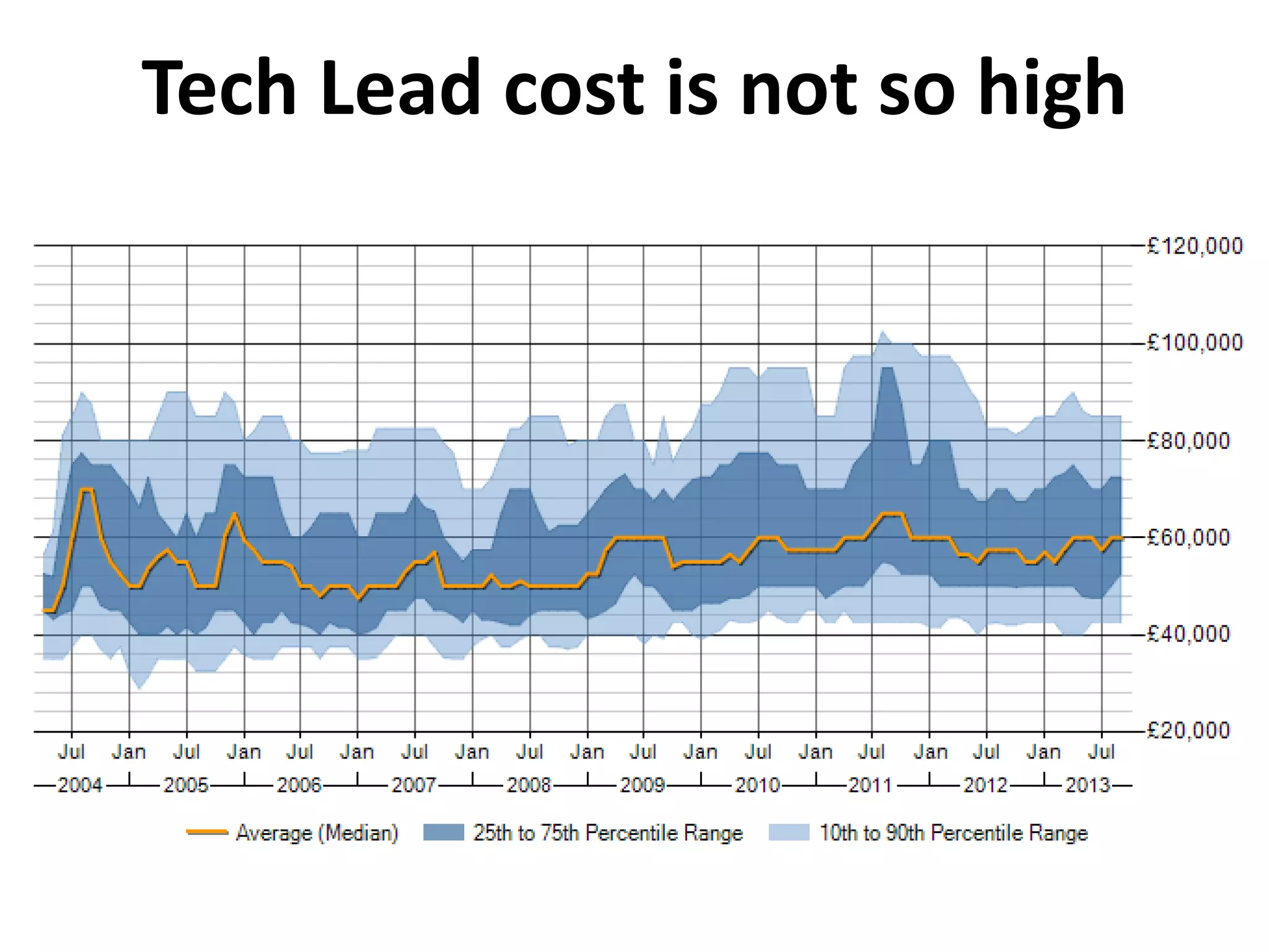 Tech Lead role for Agile success | PPTX