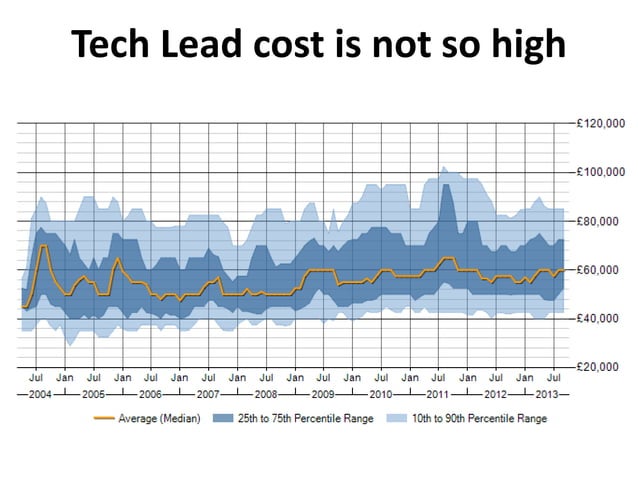 Tech Lead role for Agile success | PPT