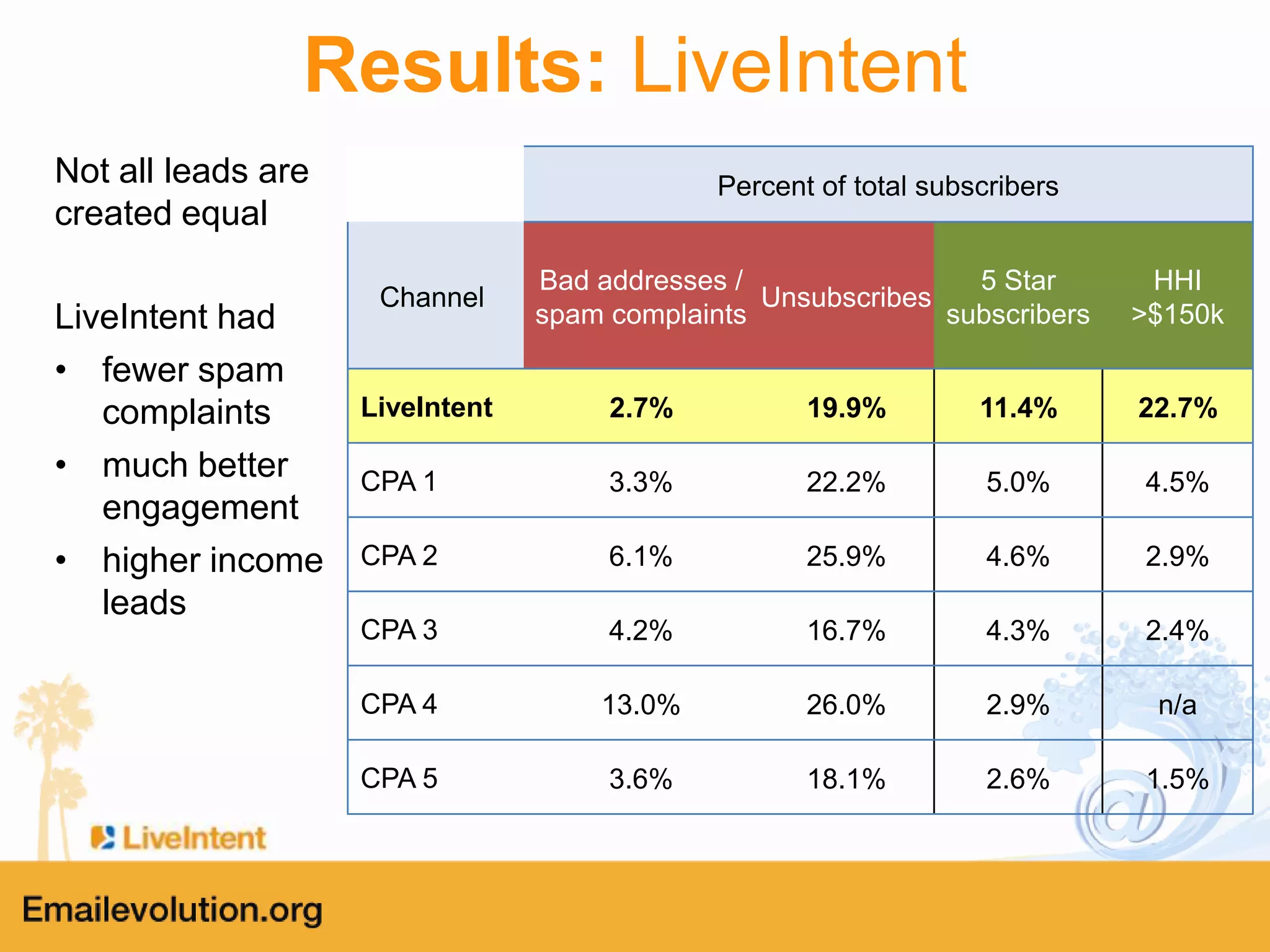 LiveIntent & Techlicious Case Study EEC | PPT