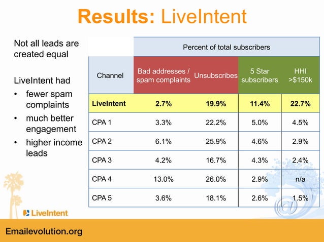 LiveIntent & Techlicious Case Study EEC | PPTX