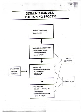 Tecniche di Marketing Industriale | PDF