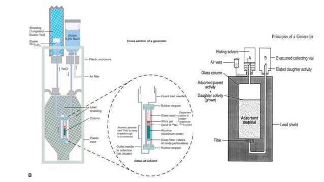 Technetium Generator and Safe use of radiopharmaceuticals. By T. R. B ...