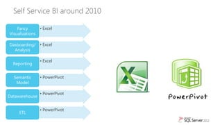 Self Service BI anno 2013 – Where Do We Come From and Where Are We Going? | PPT