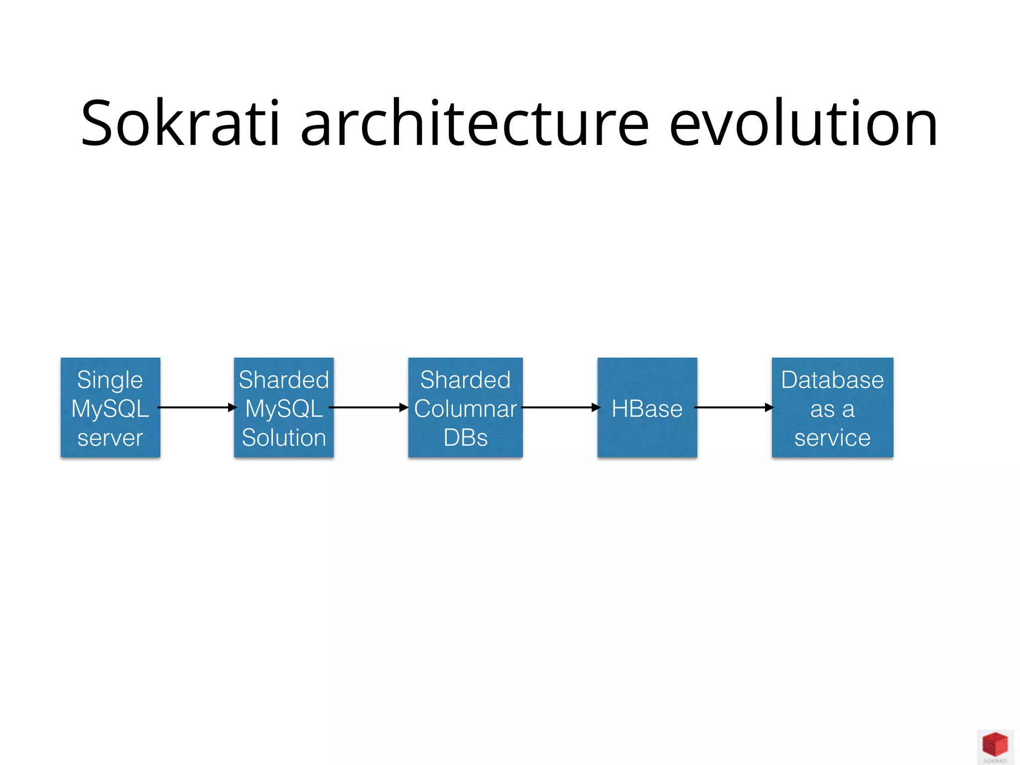 Scalable web architecture | PPT