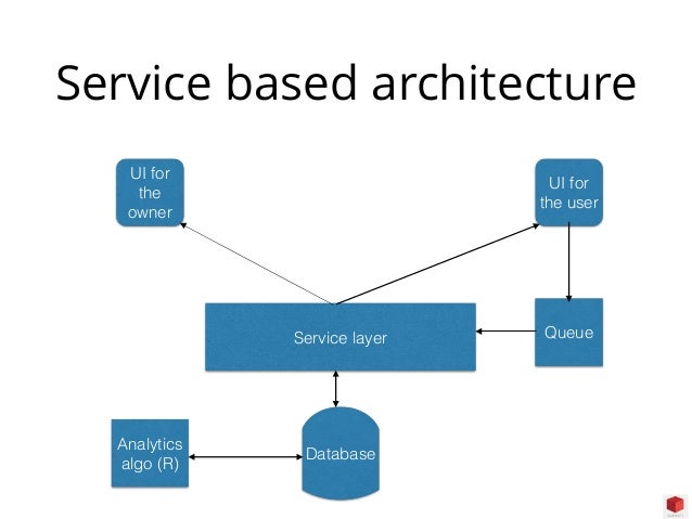 Scalable web architecture