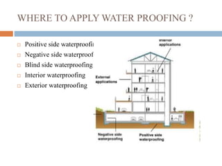 Water proofing | PPTX