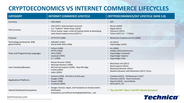 Technica Distributed Ledger Primer | PPT