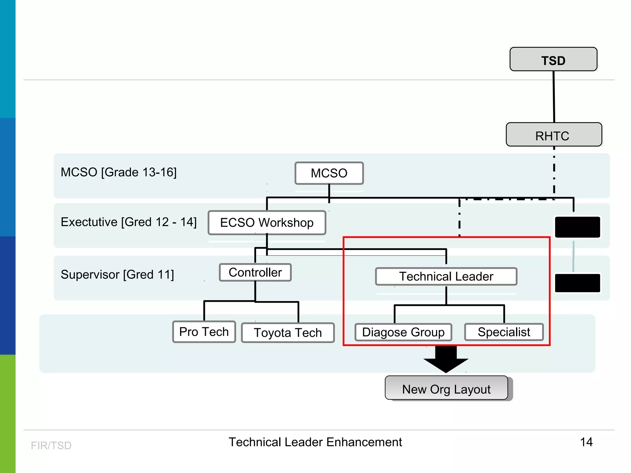 Technical leader enhancement | PPT